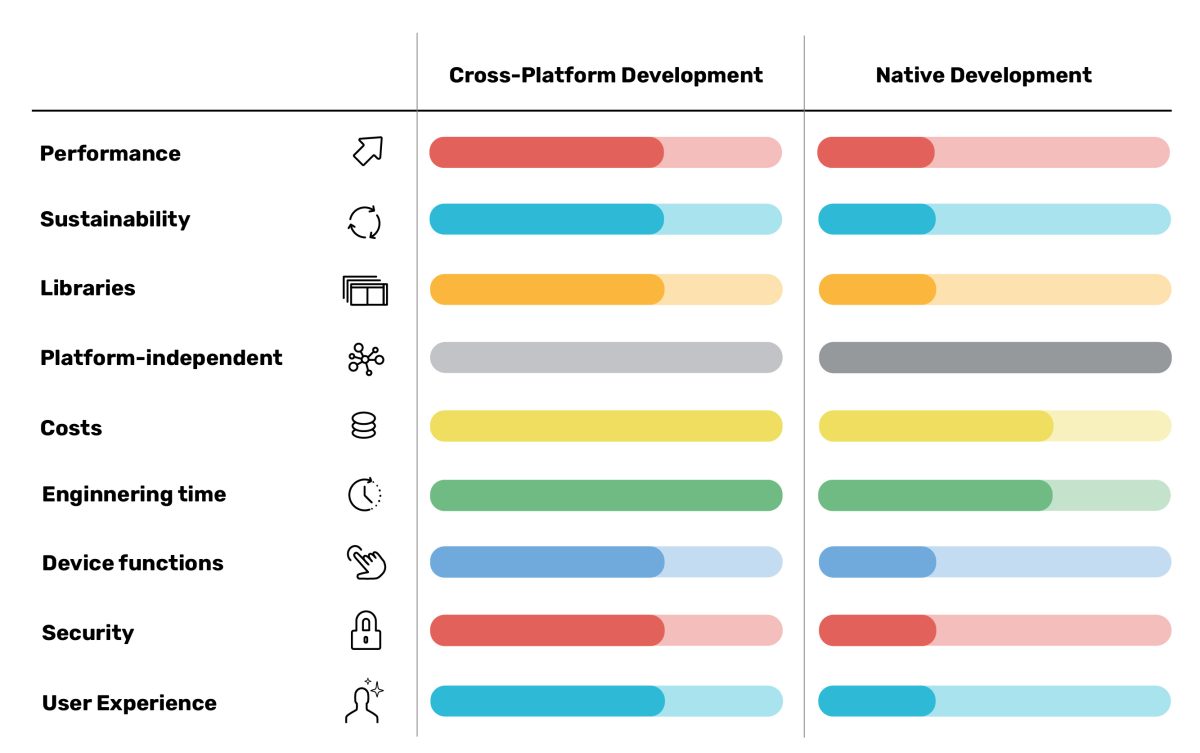 Cross-platform vs. native mobile development - BAYOOTEC