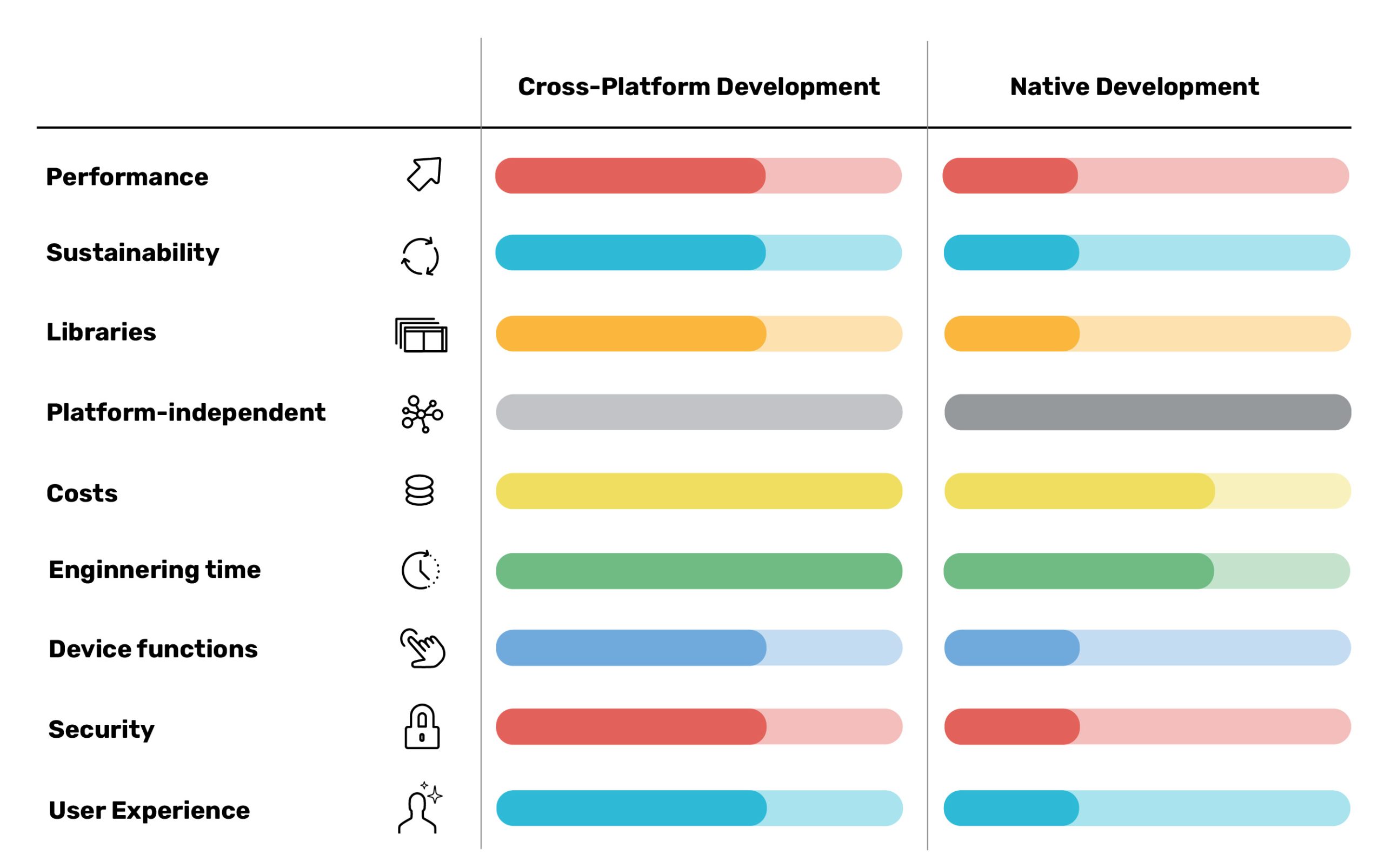 Cross-platform vs. native mobile development - BAYOOTEC